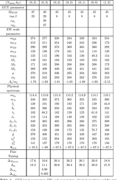table 1 from mediation of supersymmetry breaking in gauge messenger models semantic scholar