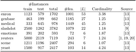 Pdf Graphical Feature Selection For Multilabel Classification Tasks