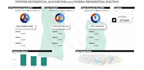 Github Abdultheanalyst Election Sentiment Analysis Dashboard Twitter Setimental Analysis