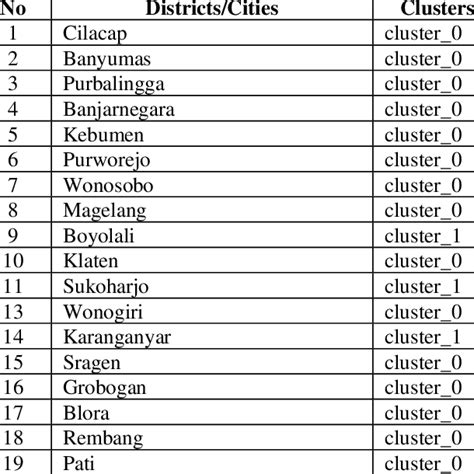 The K Means Clustering Results Of Central Java Proverty Agency