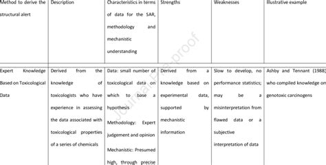 Summary Of Approaches To Derive Structural Activity Relationships And