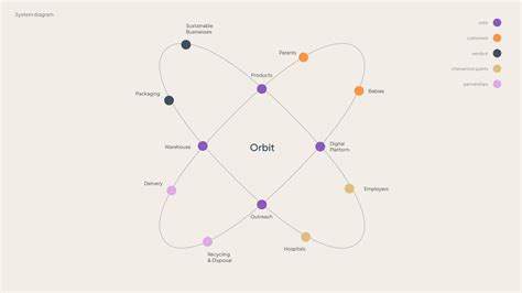 Orbit Cmu School Of Design