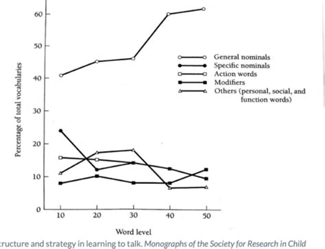 Lexical Development P1 Flashcards Quizlet