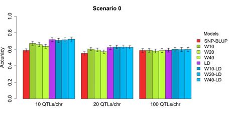 Accuracies Obtained Under Different Cases Of Genetic Architecture Of