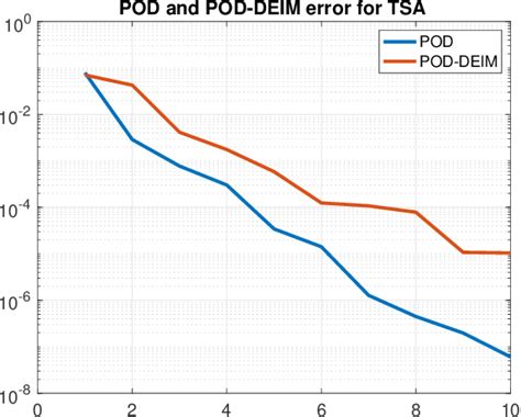 Relative Euclidean Error For The Pod And Pod Deim Approximation Of The