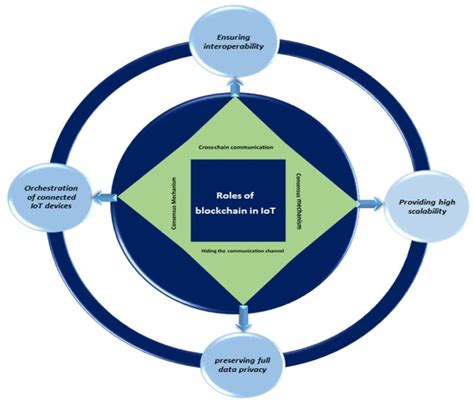 Electronics Mdpi On Linkedin Highlycitedpaper Blockchain Iot