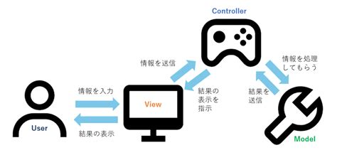 『mvc』 と『mvvm』の違いについて Abridge News