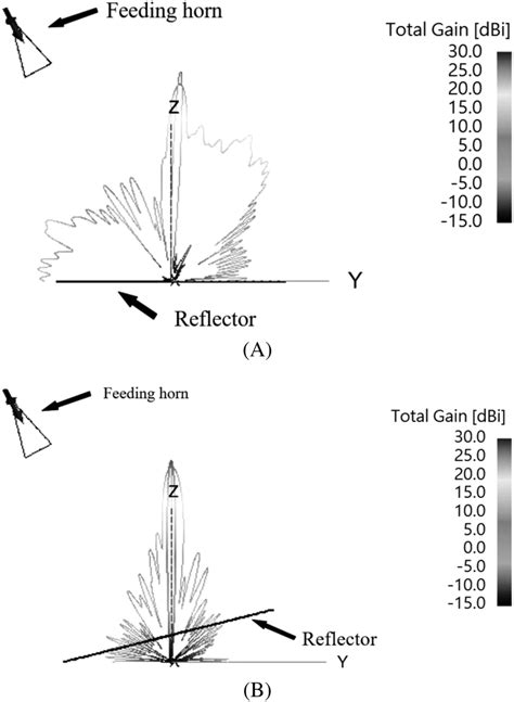 The 17 × 36 Elements Offset‐fed Reflectarray And Simulation Radiation Download Scientific