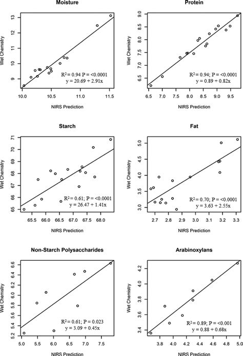 Regression Analysis Between Wet Chemistry And Nirs Predicted Values For