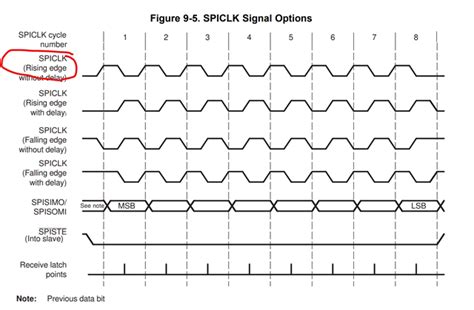tms320f28335 using spi to communicate with the fpga c2000