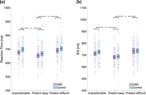 A Reaction Time Rt A Significant Difference In Rt Was Observed Download Scientific Diagram