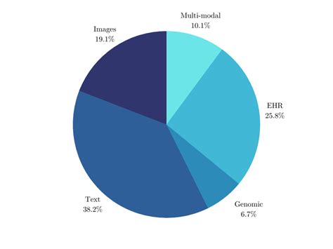 Pie Chart Of Relative Proportions Of Different Modalities Present In Download Scientific