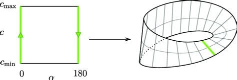 Homeomorphism Between Θ τ And A Moebius Strip In R 3 Fixed ε 0