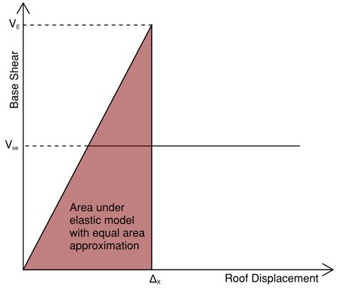 What Is A Response Reduction Factor