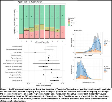 Temporal Dynamics And Longitudinal Predictors Of Apathy In Parkinsons