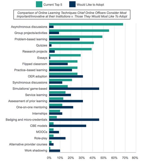 asynchronous discussions group projects still dominate in online