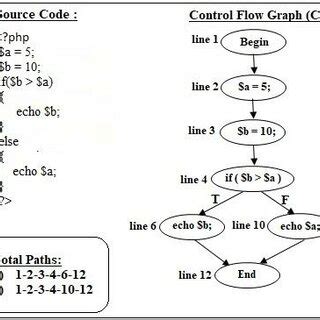 Example Of PHP Source Code And CFG Download Scientific Diagram