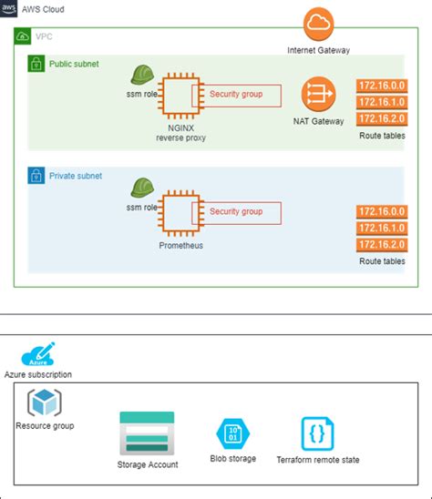 Terraform Multi Cloud Demo Part Foundations Dave S DevOps Blog