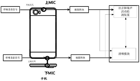 Noise Cancellation System And Noise Cancellation Method For Mobile Phone Microphone Eureka