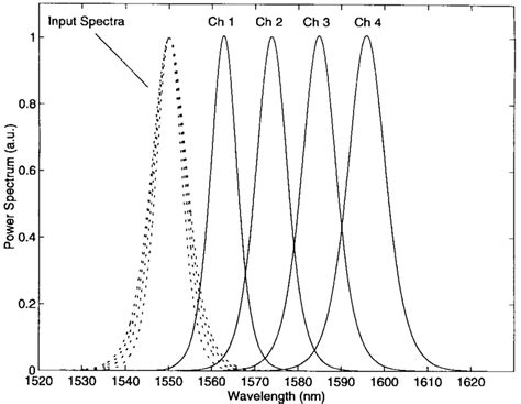 A Contour Plot Of The Propagation Of The 4 Different Amplitude Download Scientific Diagram