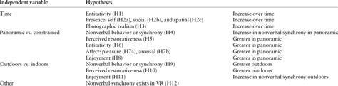 Pre Registered Self Report Measure And Nonverbal Behavior Hypotheses Download Scientific Diagram