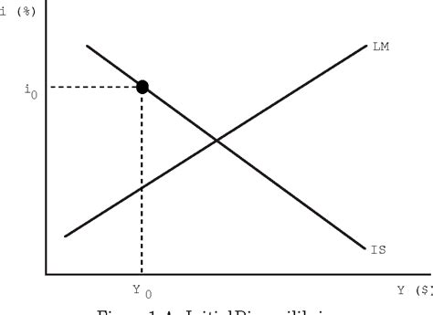 Figure 1 From Understanding Equilibrium In The Is Lm Model 1995
