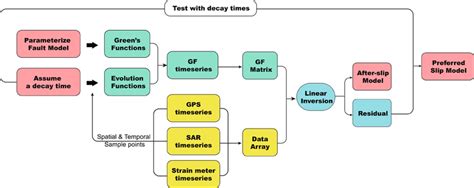 Full Time‐series Inversion Inversion Flow Chart Model Greens Download Scientific Diagram