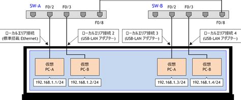 Vlan間ルーティングを設定する