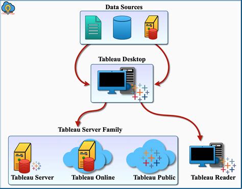Tableau Introduction Cloudduggu