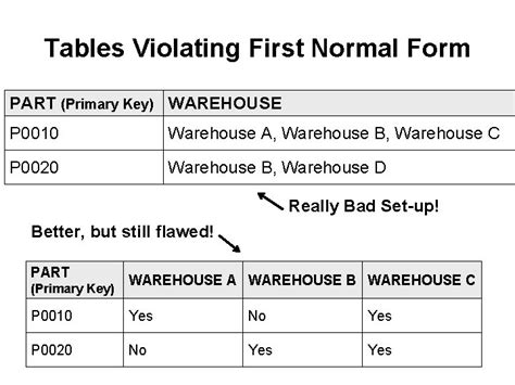 Normalization In Databases What Is Normalization Unnormalized Data
