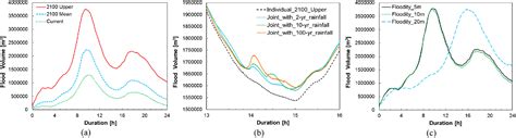 figure 14 from numerical simulation of floods from multiple sources