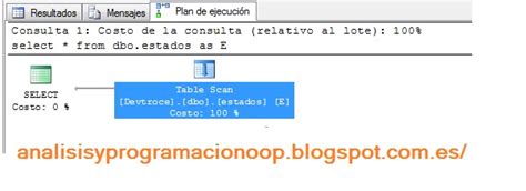 Análisis y Programación Índices en SQL Server