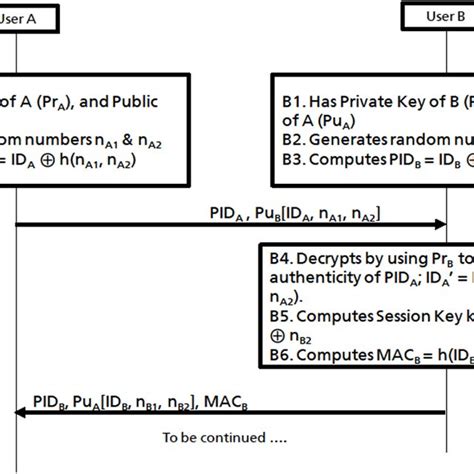 Sequence Diagram Of The Proposed Protocol Top Part Download