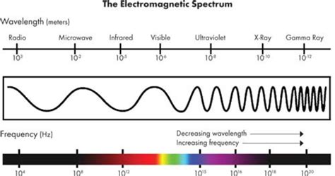 Electromagnetic Spectrum