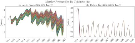 Time Series Of Monthly Averaged Sea Ice Thickness Metres Over The Download Scientific Diagram