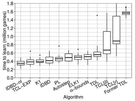 Learning Speed For Different Algorithms The Boxplots Show The Results Download Scientific