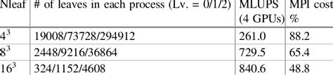 performance of gpu computation in a single node download table