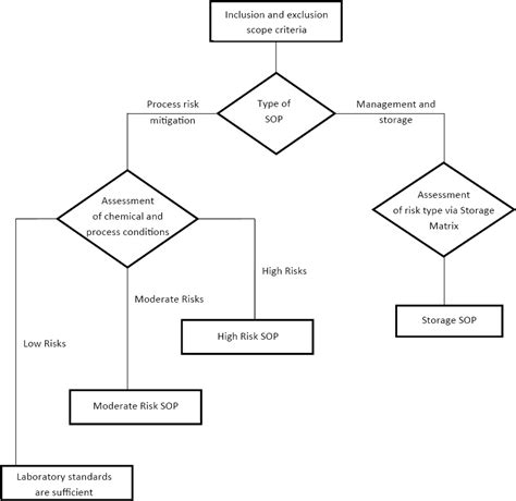 DIAGRAM A Flow Chart Of Standard Operating Procedure In Cad Wiring Diagram MYDIAGRAM ONLINE