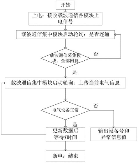 The Method Of Long Distance And Automatic Collection Of Ship Power System Parameters Eureka