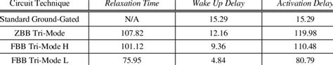 Activation Delays Ns Of Different Mtcmos Circuits Download Table