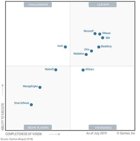 Dutch It Leaders Gartner Publiceert Magic Quadrant For Unified Endpoint Management Tools