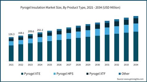 Pyrogel Insulation Market Size Share And Growth Report 2034