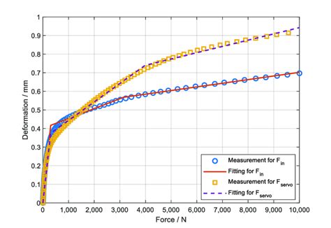Piecewise Fitting For Quasi Static Behavior Download Scientific Diagram