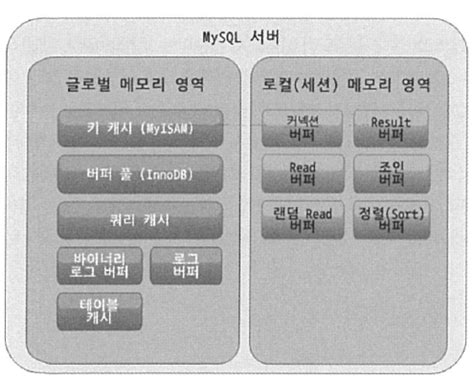 MySQL 아키텍처 니키의 기술 블로그 Tech