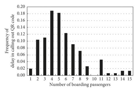 The Distribution Of The Delay In Calling Out Qr Code With The Boarding Download Scientific