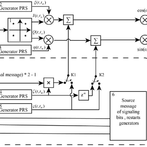 The Functional Diagram Of The Transmission System With A Pseudo Random