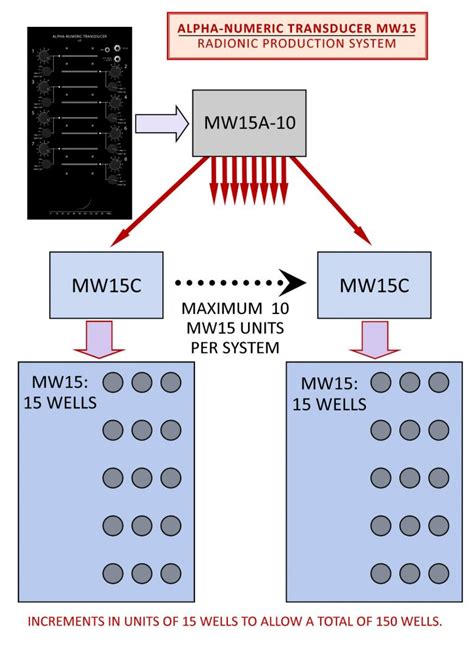 ALPHA NUMERIC TRANSDUCER MW RADIONIC PRODUCTION SYSTEM Radionics