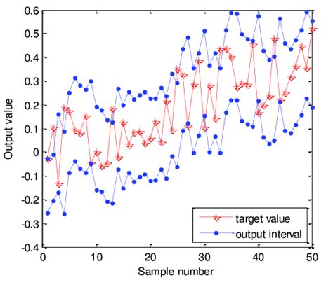 Testing Result With The Penalty Factor Of Unknown Error Bounds