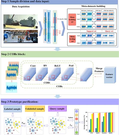 An Improved Semi Supervised Prototype Network For Few Shot Fault Diagnosis Extrica
