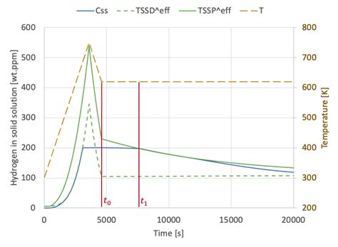 Simulation Of An Experiment Designed To Determine The Parameter τ